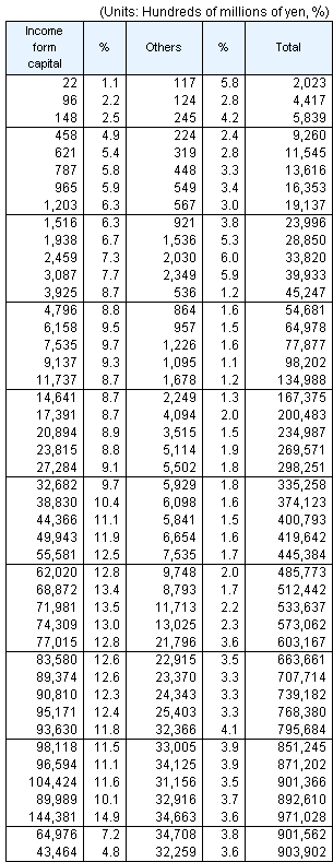 Statistical Table 10