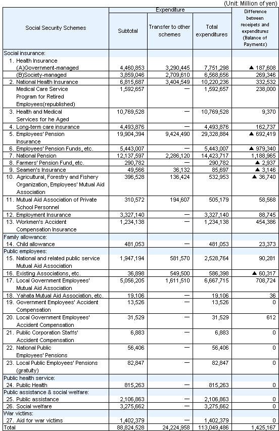 Statistical Table 9