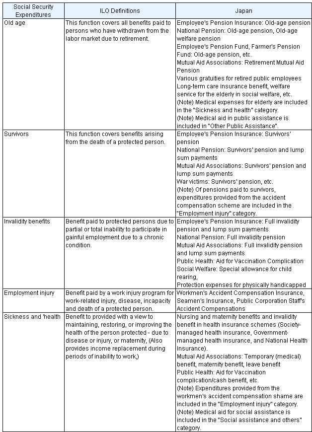 Reference Notes of functional categories