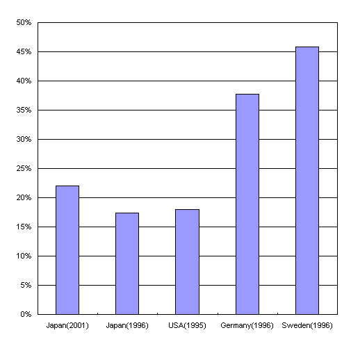Appendix International Comparisons