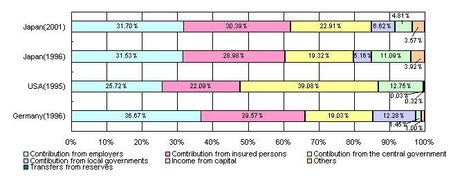 Appendix International Comparisons