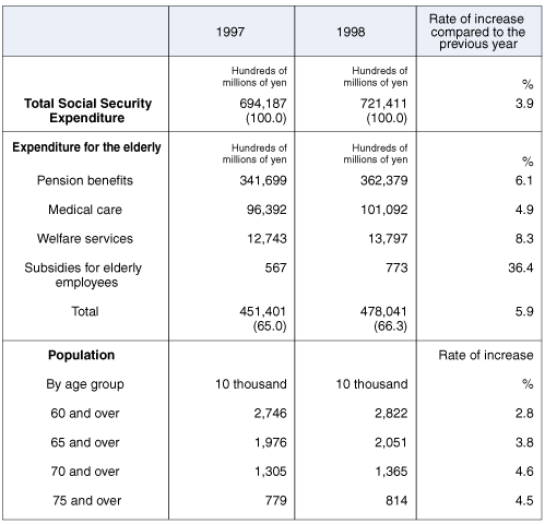 Summary of Social Security Expenditure, Fiscal Year 1998