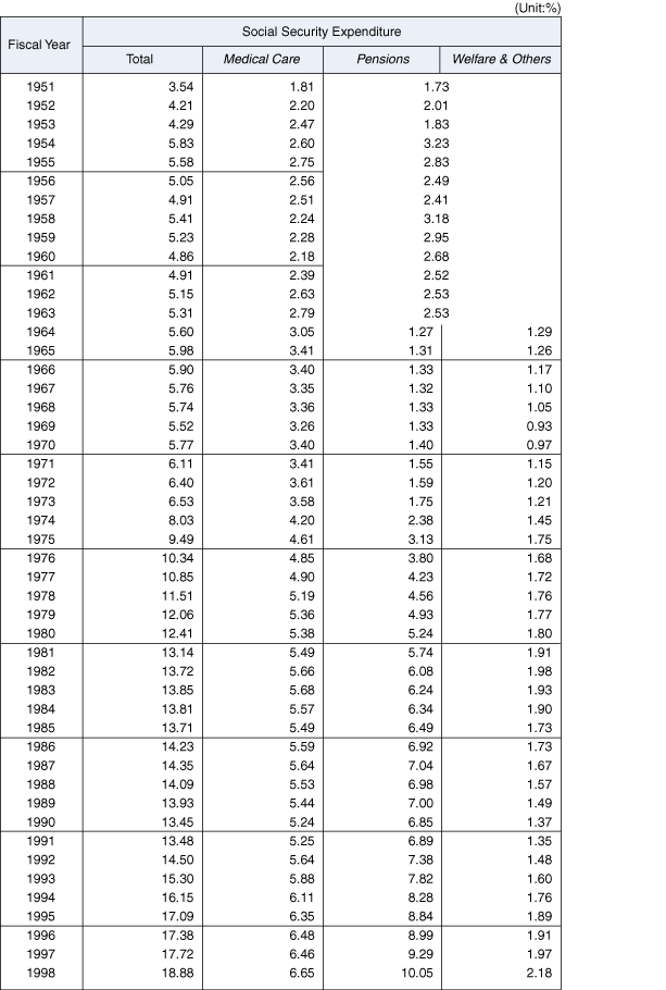 Statistical Table 2