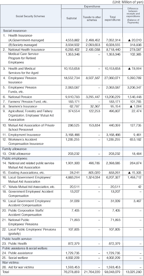 Statistical Table 9