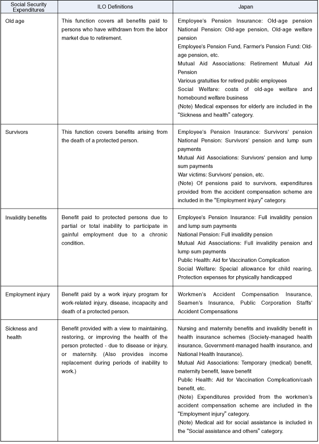 Reference Notes of functional categories