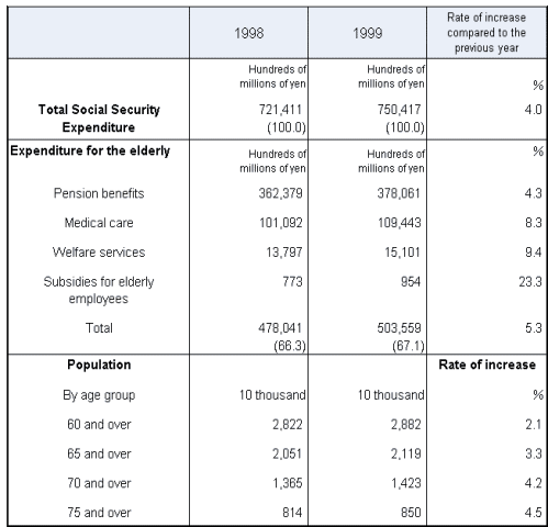 Summary of Social Security Expenditure, Fiscal Year 1999