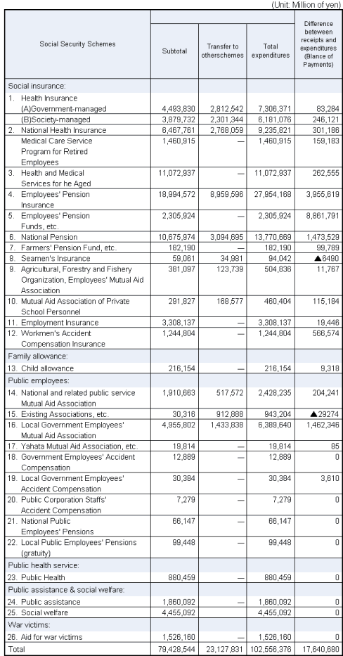 Statistical Table 9